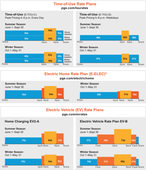 What are Time-of-Use Rates? Your Guide to TOU | Aurora Solar