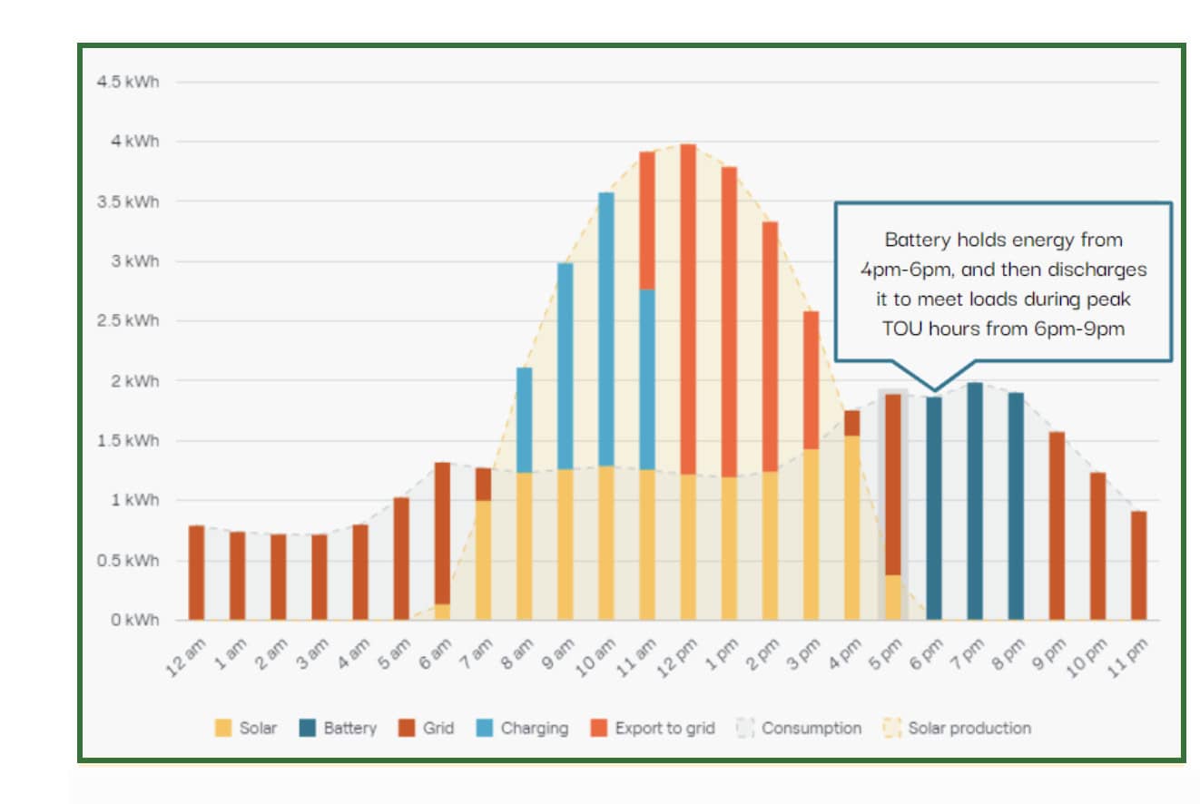 What are Time-of-Use Rates? Your Guide to TOU | Aurora Solar