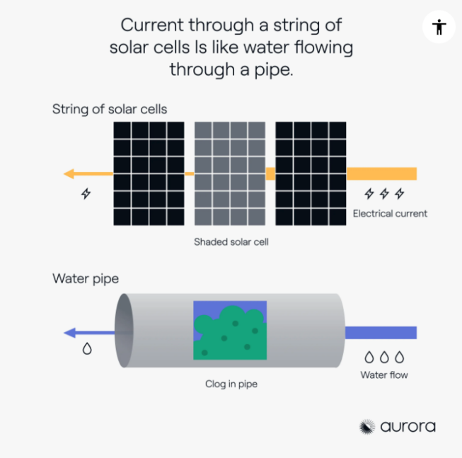 Shading losses in PV systems, and techniques to mitigate them | Aurora ...