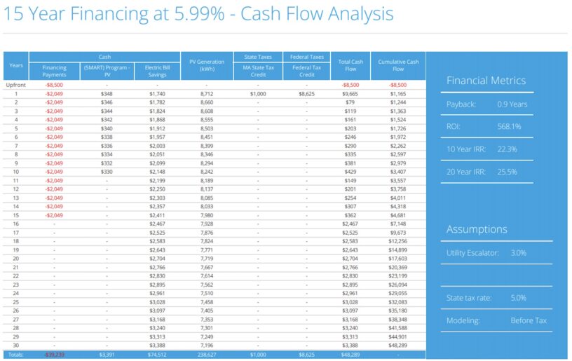 5 proven ways to sell solar in times of high interest rates | Aurora Solar