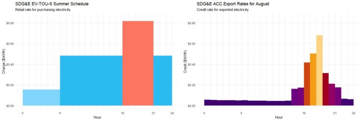 Explaining and modeling California’s Net Billing Tariff (NEM 3.0 ...