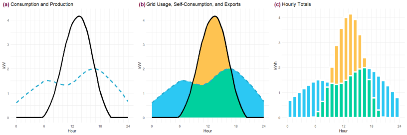 Explaining and modeling California’s Net Billing Tariff (NEM 3.0 ...