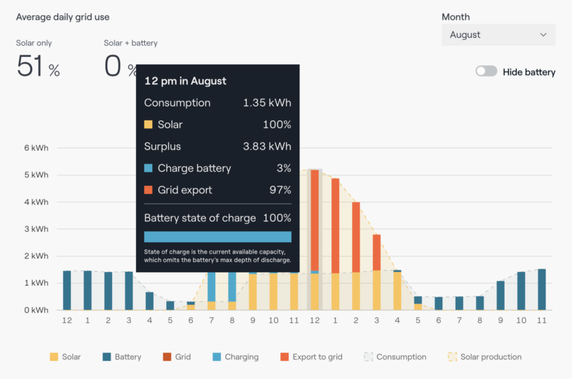 How to educate homeowners on battery storage under NEM 3.0 | Aurora Solar