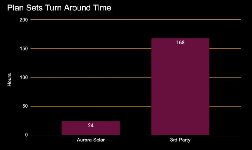 Solar plan sets in 24 hours? See how Simply Solar does it | Aurora Solar