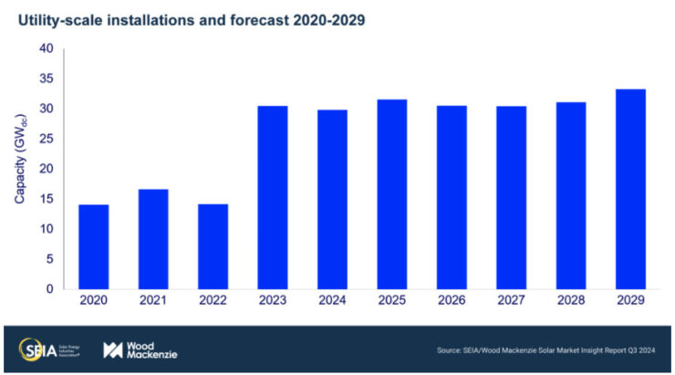 C&I, Commercial, and Utility Scale: A Quick Guide | Aurora Solar