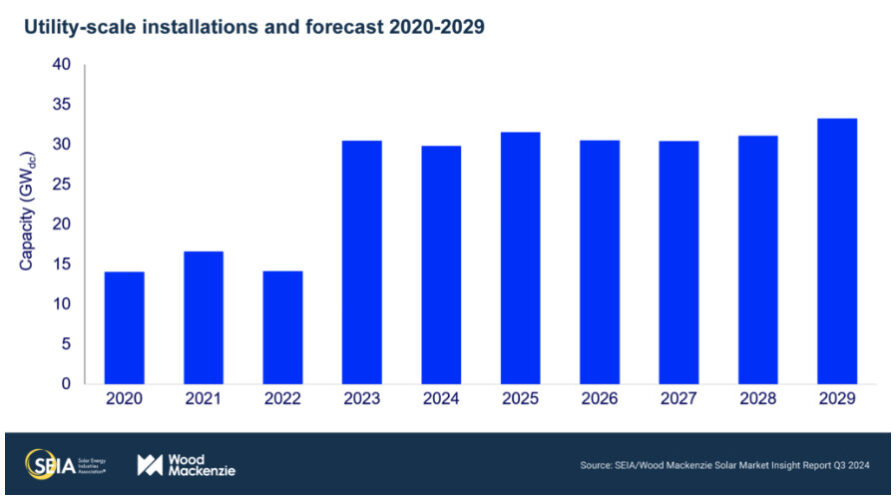 C&I, Commercial, and Utility Scale: A Quick Guide | Aurora Solar
